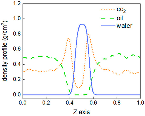 Molecular Dynamics Study on the Diffusion Mass Transfer Behaviour of CO2 and Crude Oil in Fluids ...