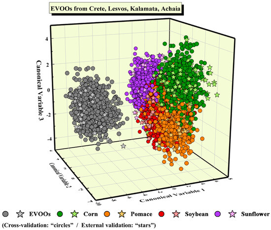 Rapid Authentication and Detection of Olive Oil Adulteration Using ...