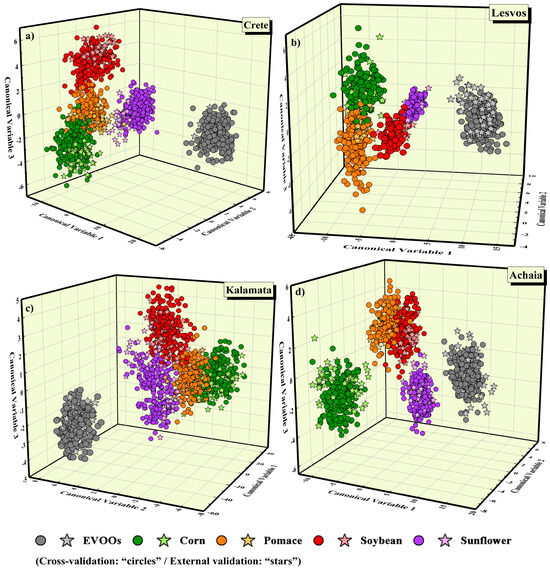 Rapid Authentication and Detection of Olive Oil Adulteration Using ...
