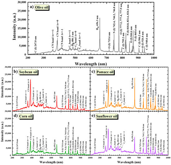 Rapid Authentication and Detection of Olive Oil Adulteration Using ...