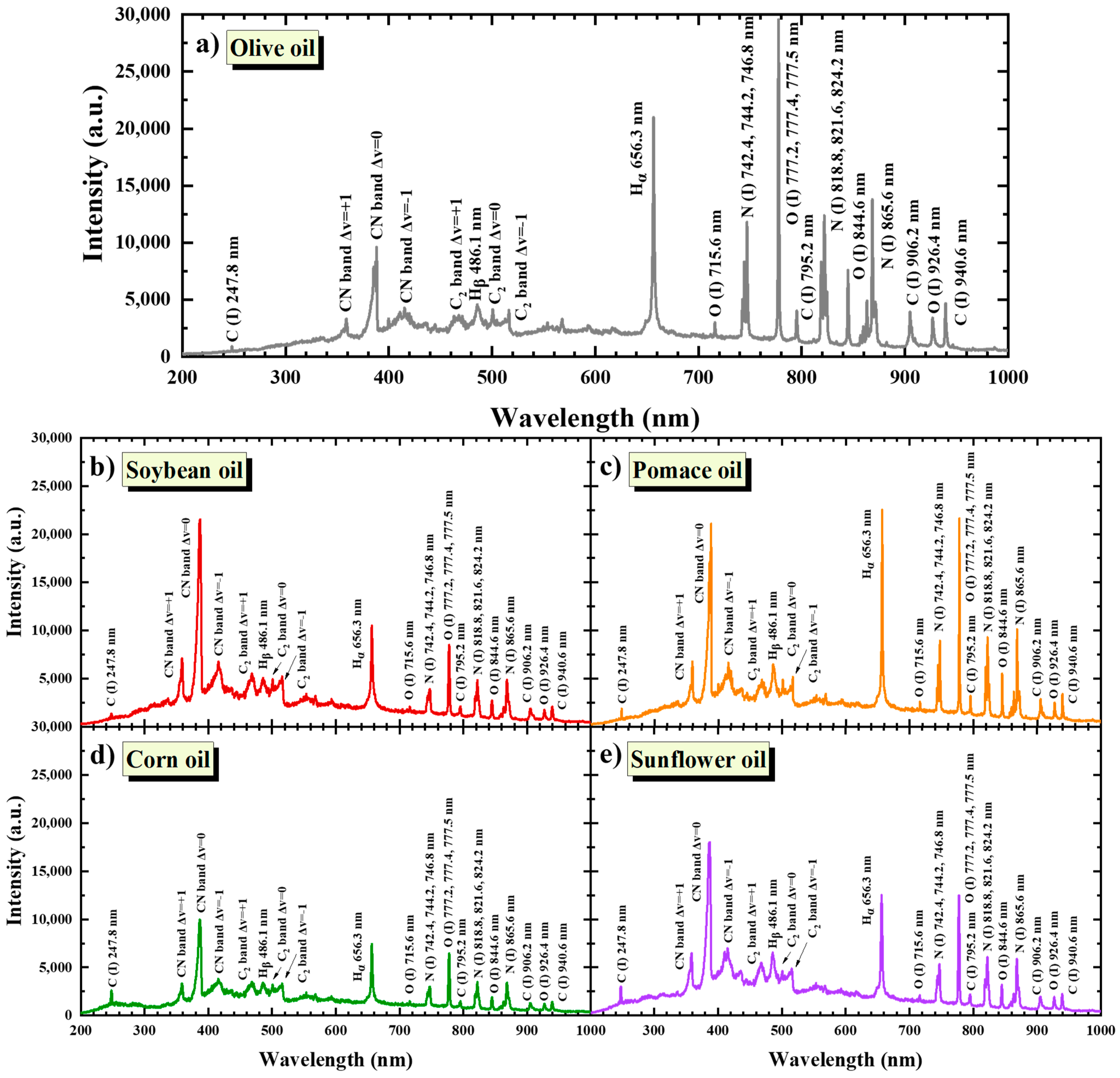 Rapid Authentication and Detection of Olive Oil Adulteration Using ...