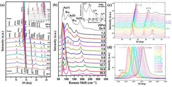 Molecules | Free Full-Text | Pressure-Induced Modulation of Tin ...