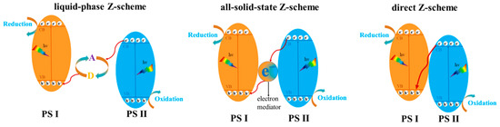 Recent Progress in Photocatalytic Degradation of Water Pollution by ...