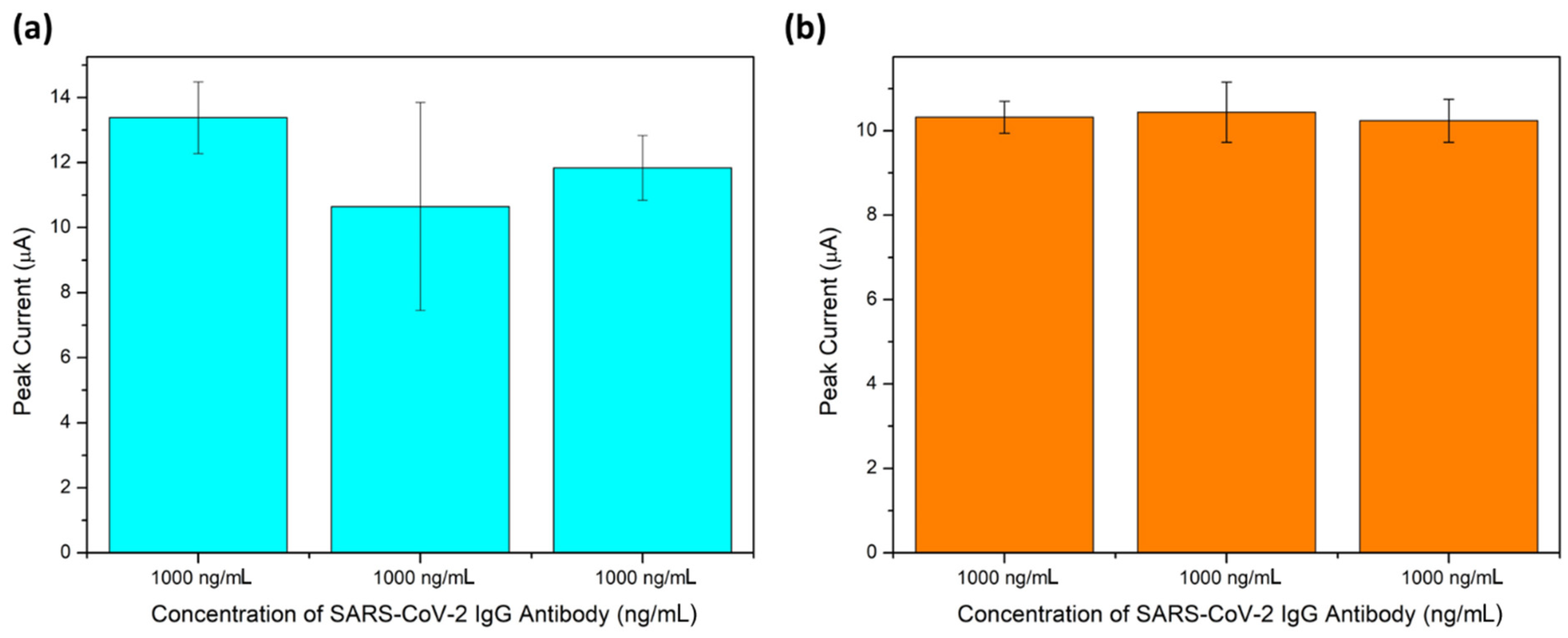 Carbon Nanostructured Immunosensing of Anti-SARS-CoV-2 S-Protein Antibodies