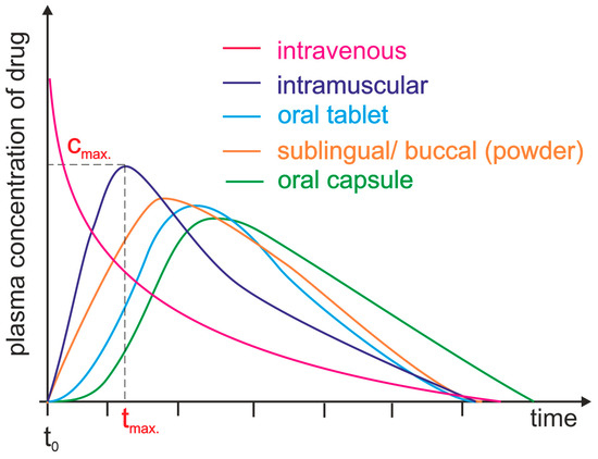 The Bioavailability of Drugs—The Current State of Knowledge