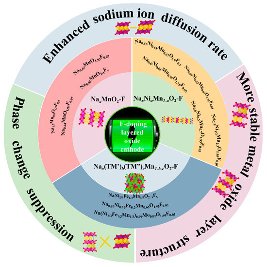 Recent Advances on F-Doped Layered Transition Metal Oxides for Sodium ...