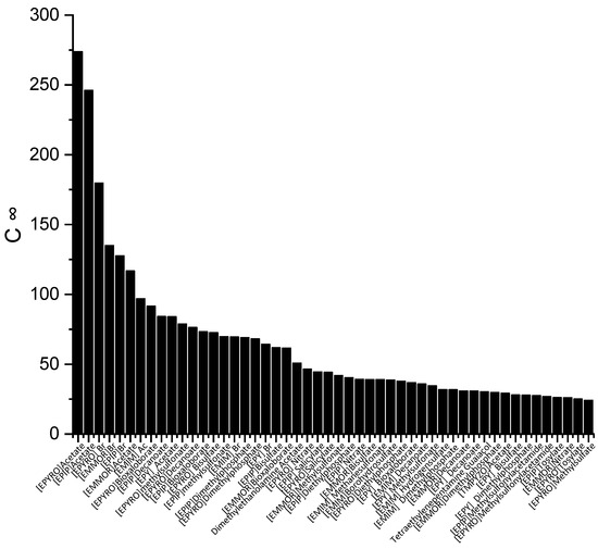 Extraction of Pyrrole from Its Mixture with n-Hexadecane Using Ionic Liquids and Their Binary ...