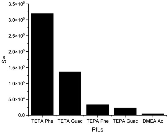 Extraction of Pyrrole from Its Mixture with n-Hexadecane Using Ionic Liquids and Their Binary ...