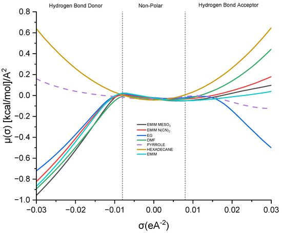 Extraction of Pyrrole from Its Mixture with n-Hexadecane Using Ionic Liquids and Their Binary ...