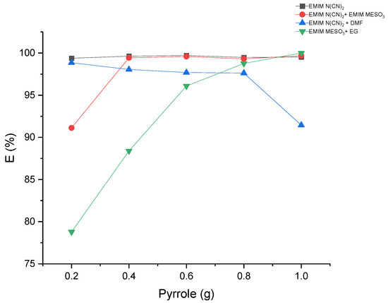 Extraction of Pyrrole from Its Mixture with n-Hexadecane Using Ionic Liquids and Their Binary ...