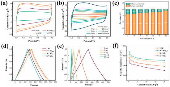Mild and Efficient One-Step Synthesis of Nitrogen-Doped Multistage Porous Carbon for High ...