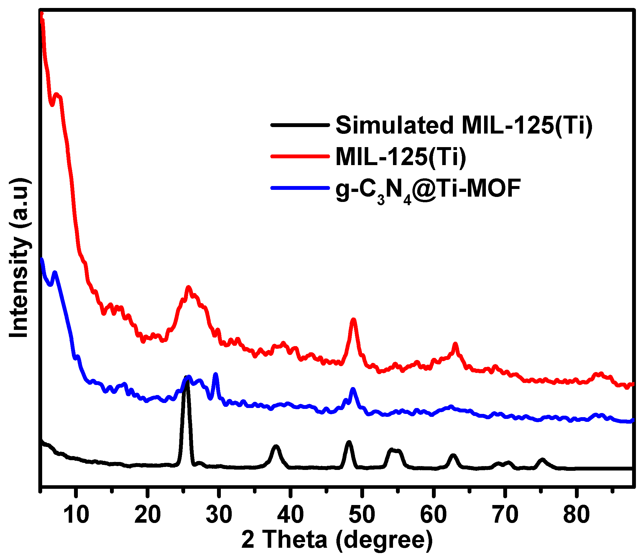 Graphitic Carbon Nitride/MOFs Hybrid Composite as Highly Selective and Sensitive Electrodes for ...