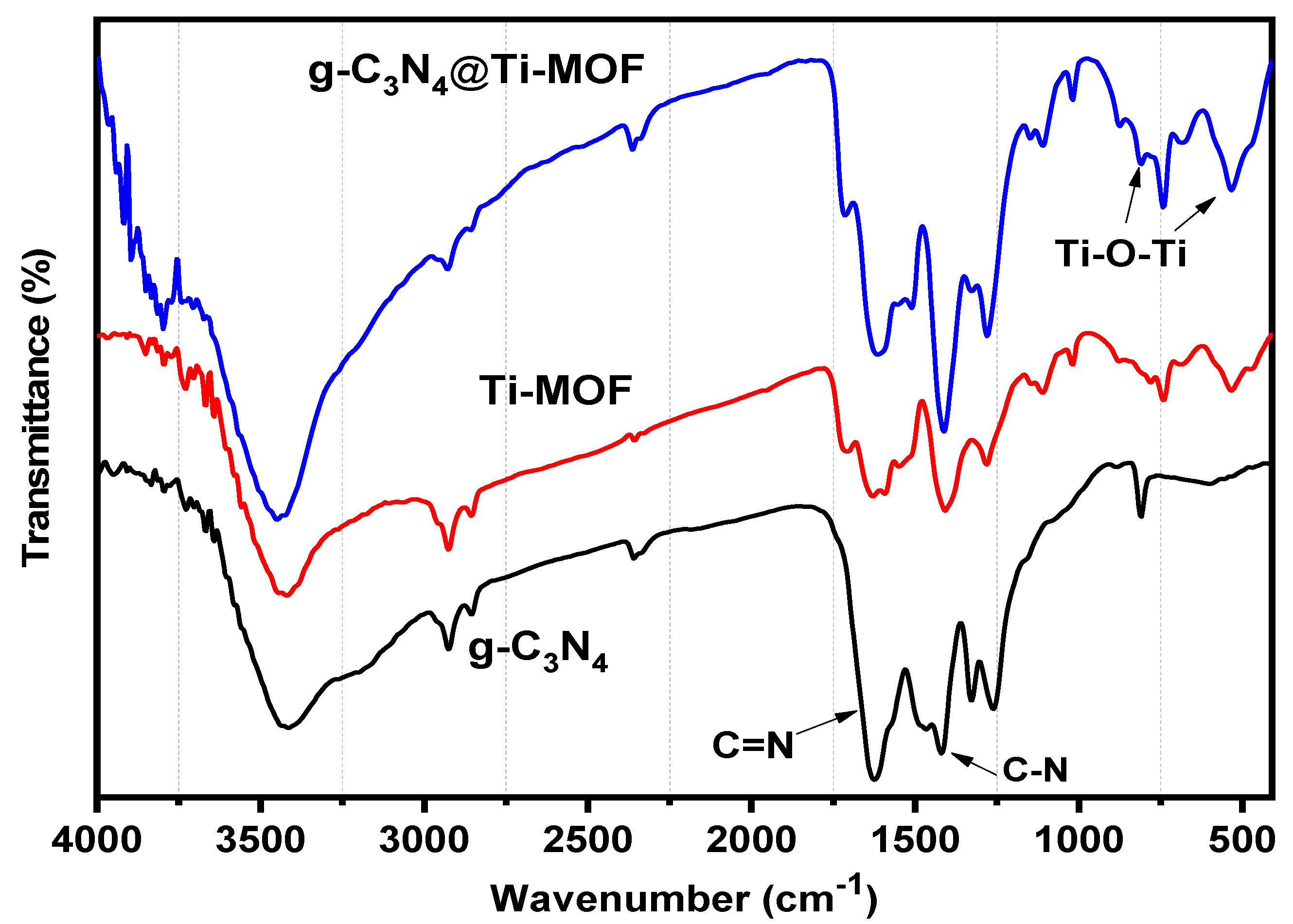 Graphitic Carbon Nitride/MOFs Hybrid Composite as Highly Selective and Sensitive Electrodes for ...