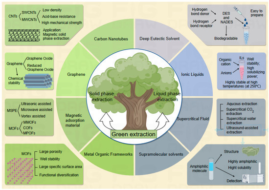 Recent Progress on Green New Phase Extraction and Preparation of Polyphenols in Edible Oil