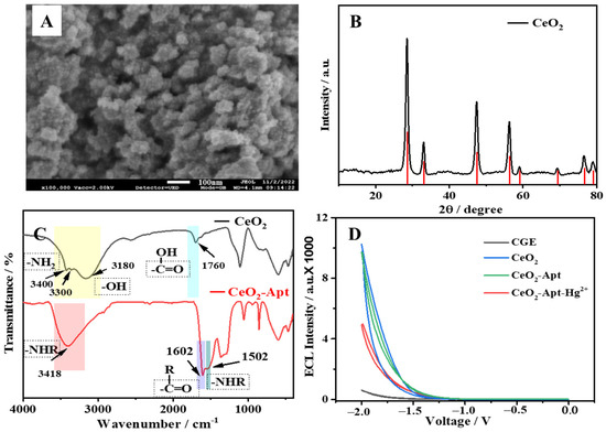Electrochemiluminescence Sensor Based on CeO2 Nanocrystalline for Hg2 ...