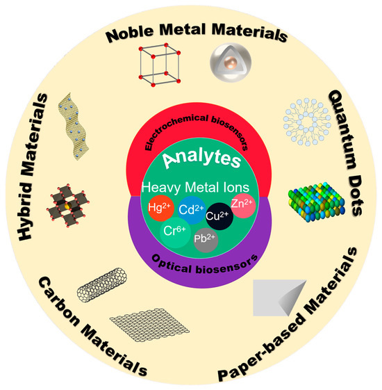 Recent Advances in the Application of Bionanosensors for the Analysis ...