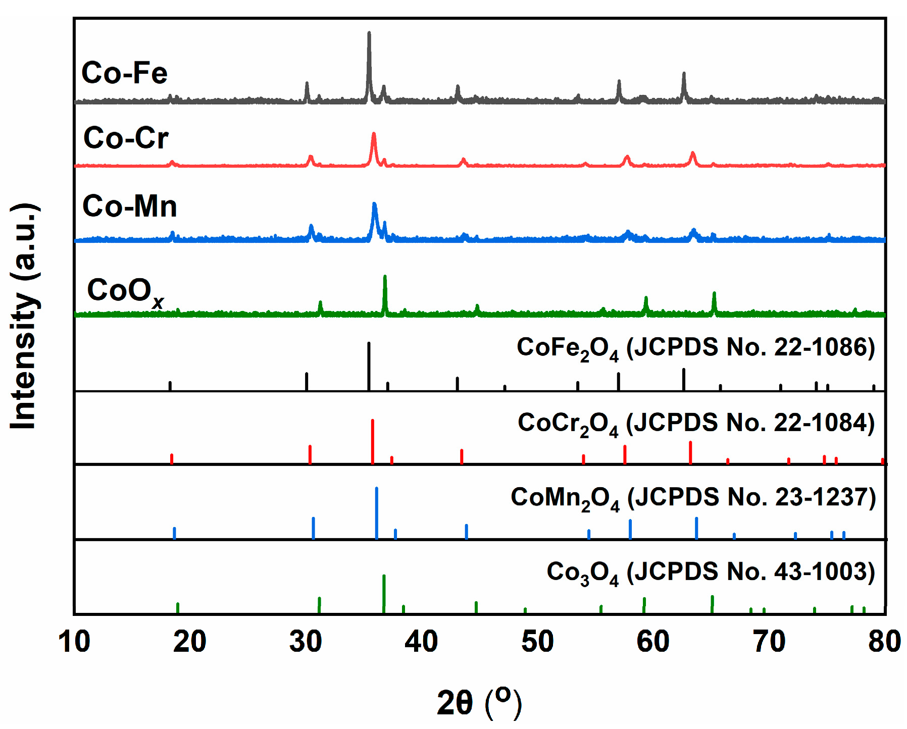 Enhanced Catalytic Soot Oxidation over Co-Based Metal Oxides: Effects ...