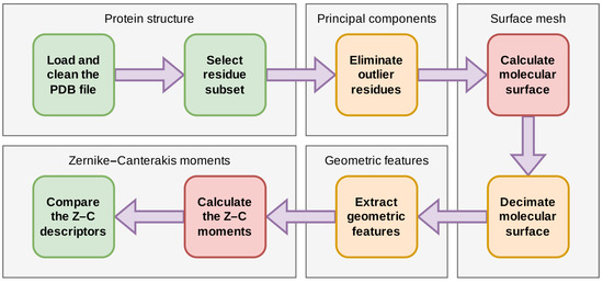 Molecules | Free Full-Text | Structural Outlier Detection and Zernike ...