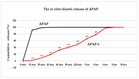 Molecules | Free Full-Text | Chitosan Soft Matter Vesicles Loaded with ...