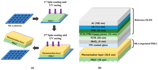 Polymer Dispersed Liquid Crystal Imprinted by Microlens Array for ...