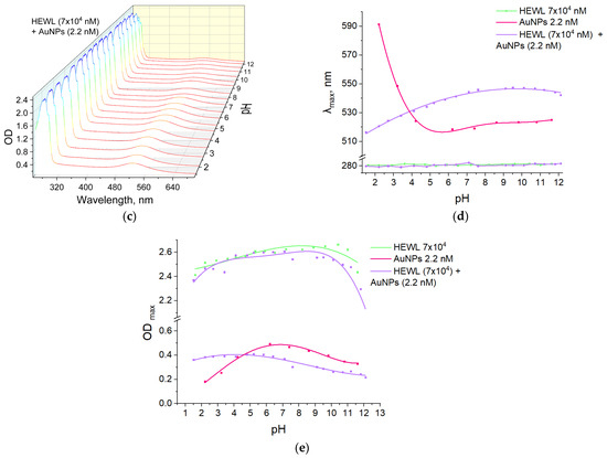 pH-Dependent HEWL-AuNPs Interactions: Optical Study