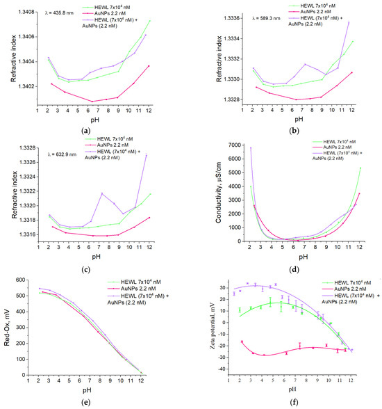 pH-Dependent HEWL-AuNPs Interactions: Optical Study