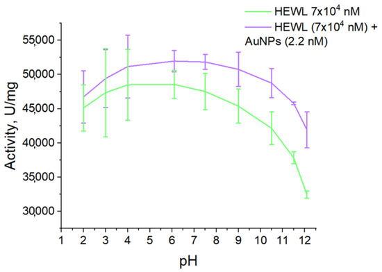 pH-Dependent HEWL-AuNPs Interactions: Optical Study