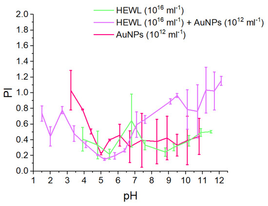 pH-Dependent HEWL-AuNPs Interactions: Optical Study