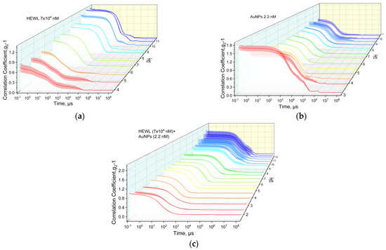 pH-Dependent HEWL-AuNPs Interactions: Optical Study