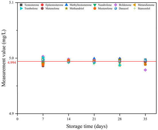 Rapid and Simultaneous Determination of Anabolic Andro-Genic Steroids ...