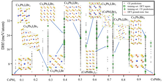Phase Separation of Br-Doped CsPbI3: A Combined Cluster Expansion ...
