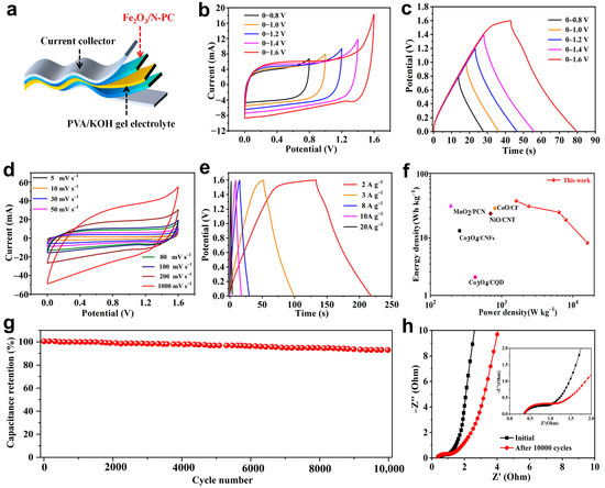 Fe2O3 Embedded in N-Doped Porous Carbon Derived from Hemin Loaded on ...