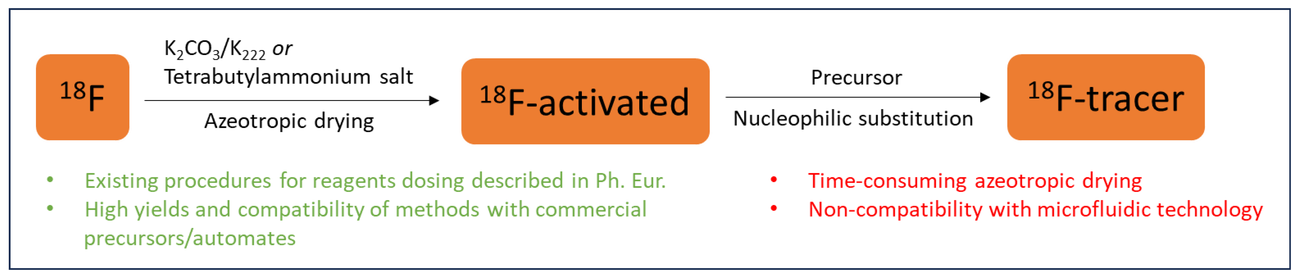 [18F]fluoride Activation and 18F-Labelling in Hydrous Conditions ...