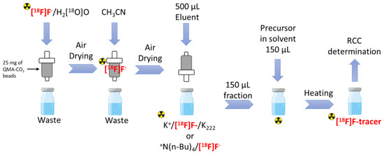 [18F]fluoride Activation and 18F-Labelling in Hydrous Conditions ...