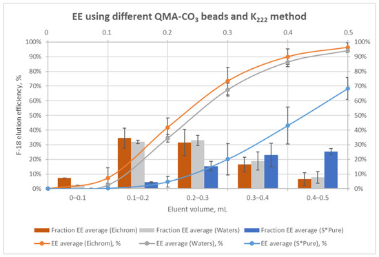 [18F]fluoride Activation and 18F-Labelling in Hydrous Conditions ...