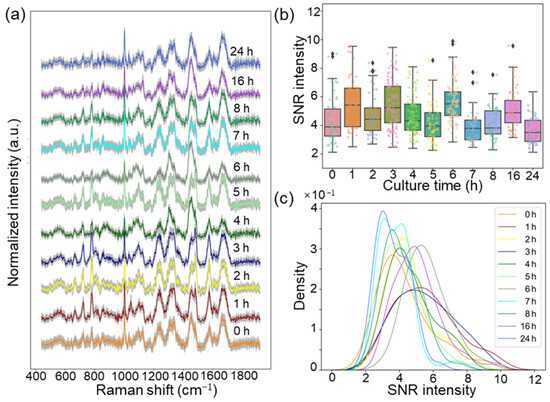 Non-Invasive Detection of Biomolecular Abundance from Fermentative ...