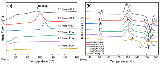 Crystallinity, Rheology, and Mechanical Properties of Low-/High ...