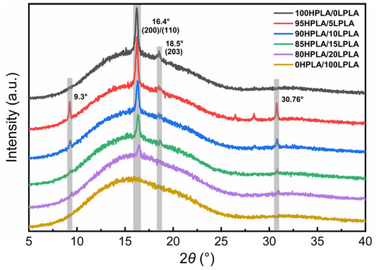 Crystallinity, Rheology, and Mechanical Properties of Low-/High ...