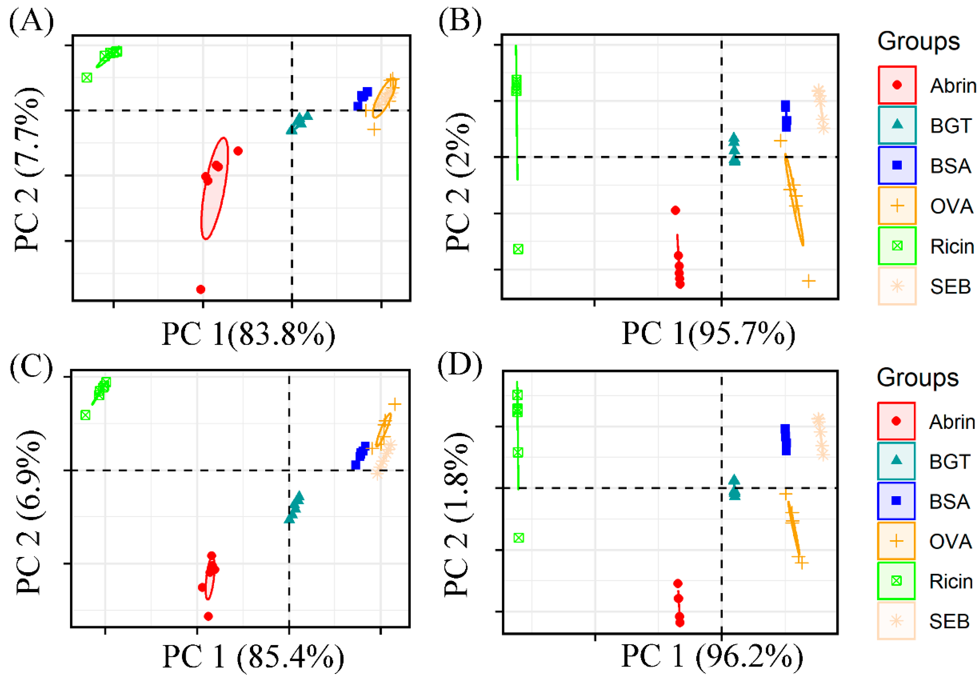Performance of Classification Models of Toxins Based on Raman Spectroscopy Using Machine ...