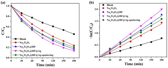 Na2Ti3O7@RF@Ag Heterostructures as Efficient Substrates for SERS and ...