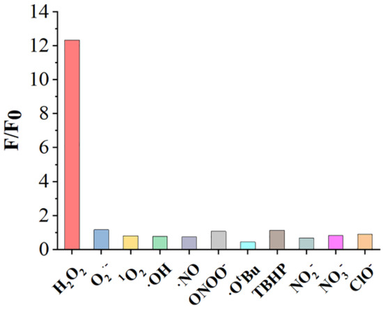 A Benzil- and BODIPY-Based Turn-On Fluorescent Probe for Detection of ...
