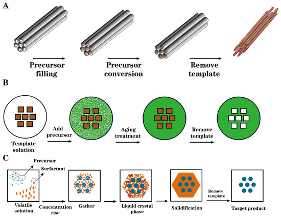 Insights into Preparation Methods and Functions of Carbon-Based Solid Acids
