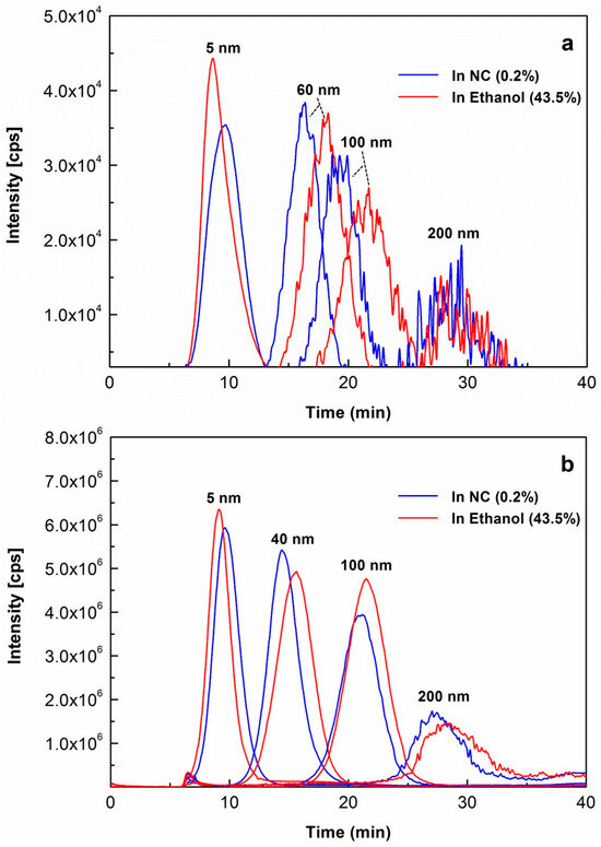 Molecules | Free Full-Text | Determination and Characterization of Gold Nanoparticles in Liquor ...