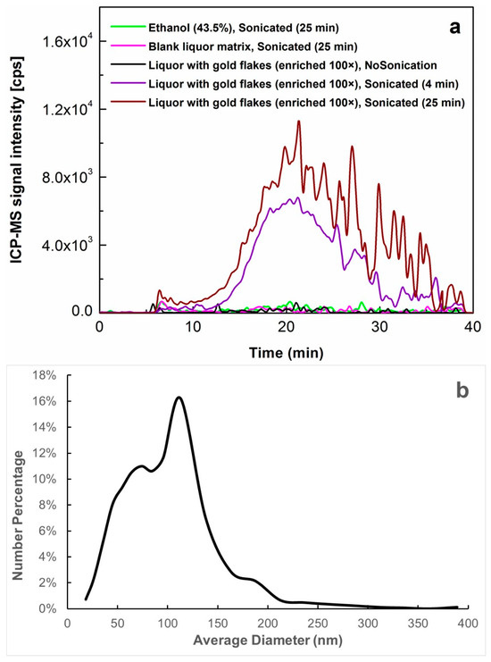 Molecules | Free Full-Text | Determination and Characterization of Gold Nanoparticles in Liquor ...