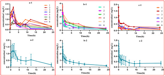 Pharmacokinetic, Tissue Distribution, Metabolite, and Toxicity ...