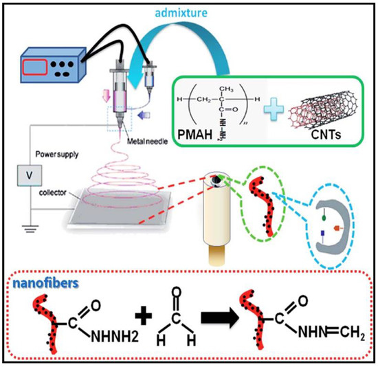 Recent Advances in Electrochemical Sensors for Formaldehyde