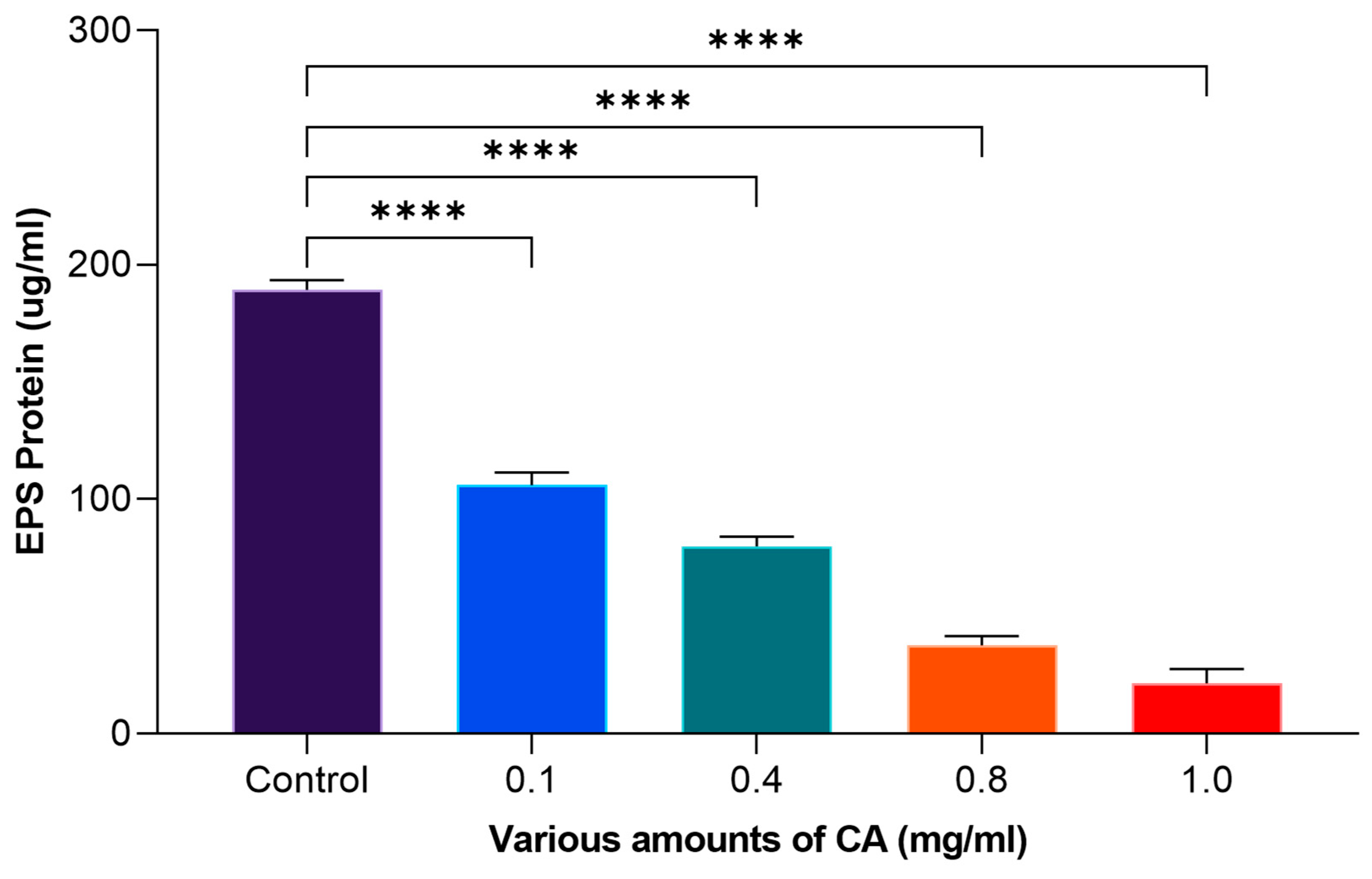 Combating Cariogenic Streptococcus mutans Biofilm Formation and ...