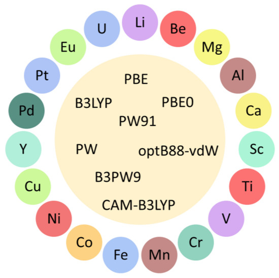 Density Functional Theory-Based Approaches to Improving Hydrogen Storage in Graphene-Based Materials
