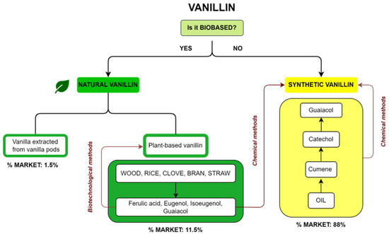 From Waste to Value: Recent Insights into Producing Vanillin from Lignin