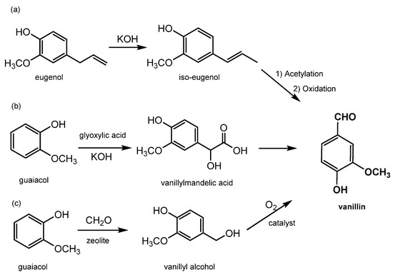 From Waste to Value: Recent Insights into Producing Vanillin from Lignin